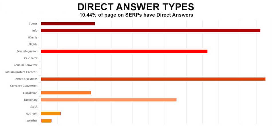 Google Answer Engine Optimization and Intuitive Answers