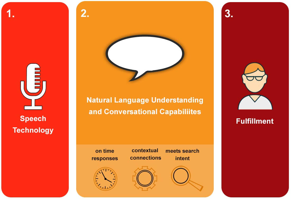 Conversational AI and the Rise of Chatbots Disrupt Search